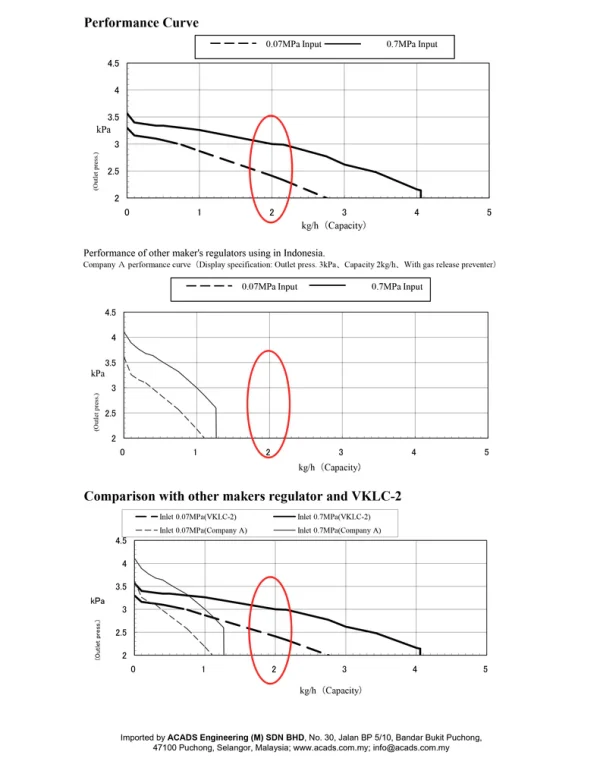 Katsura LPG Gas Pressure Regulator (VKLC-2) – Acads Engineering (M) SDN BHD